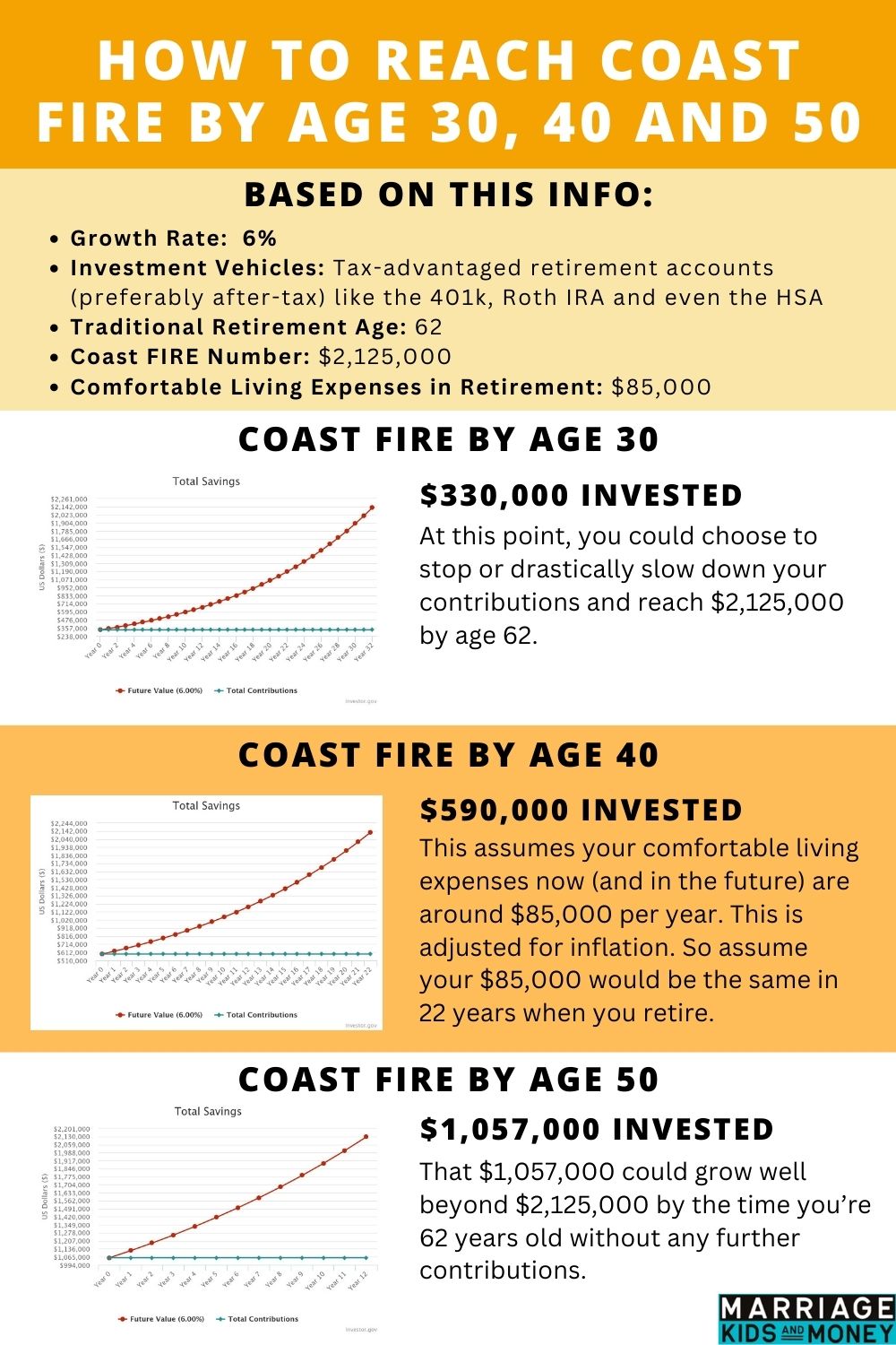 How to Reach Coast FIRE by Age 30, 40 and 50 – Marriage Kids and Money